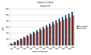 How is Apache Different From Nginx?